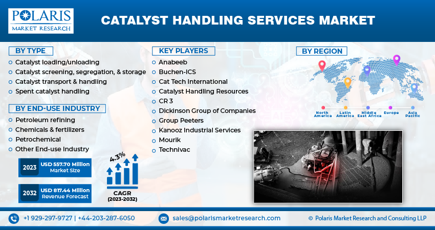 Catalyst Handling Services Market Size, Share Global Analysis Report, 2024-2032